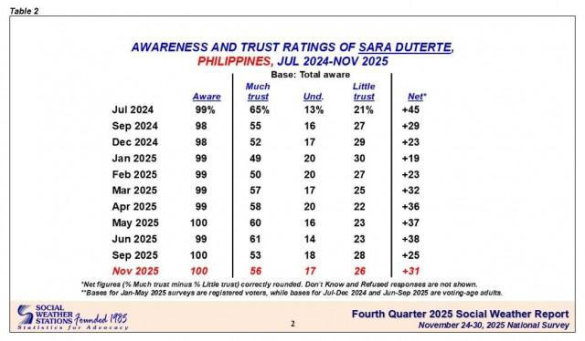 SWS: Marcos net trust rating drops to -3%, Sara Duterte rises to 31%