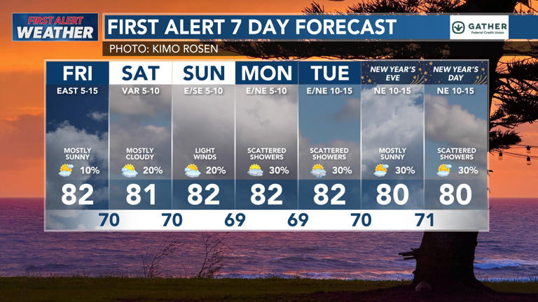 First alert forecast: Light winds and pop-up showers expected over the ...