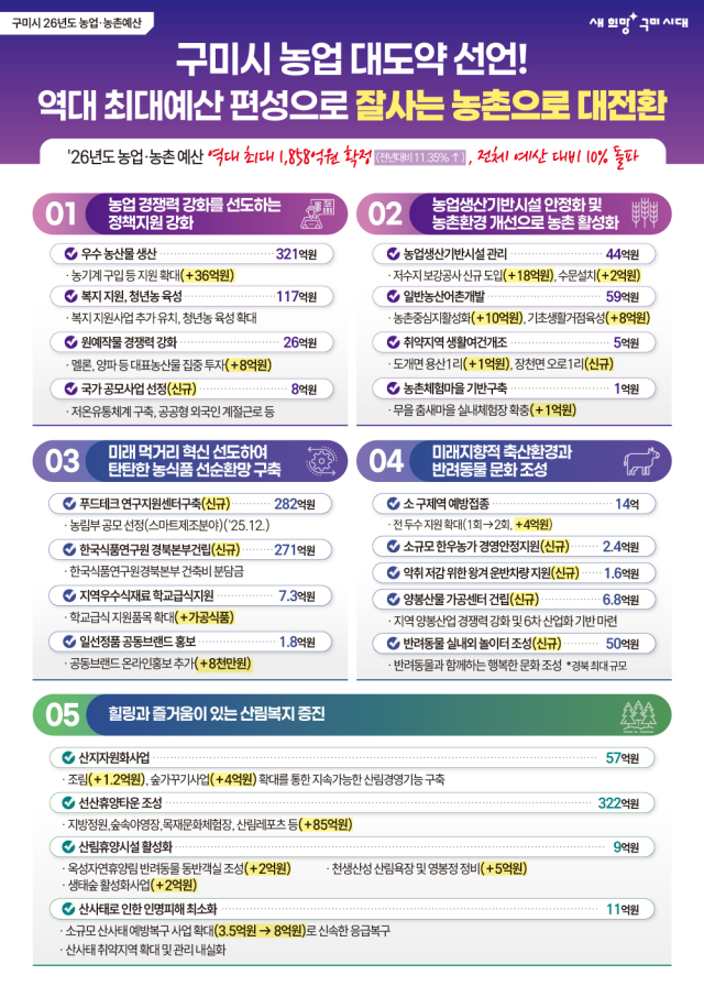 구미시, 내년 농업·농촌 예산 1천858억원 편성…역대 최대