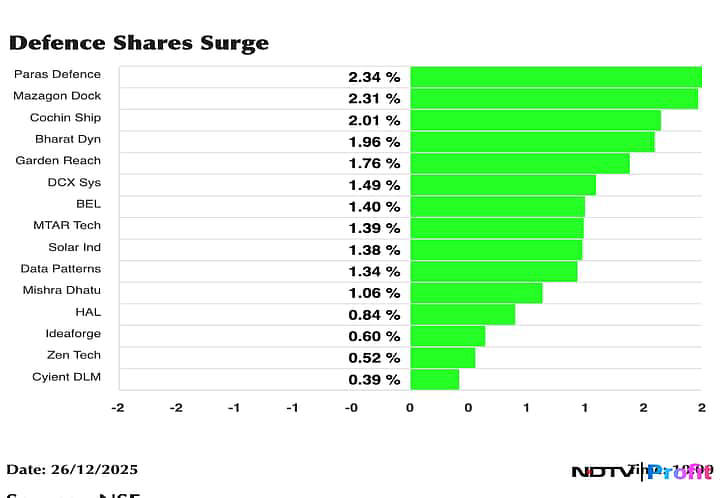 BEL, BDL and other defence manufacturing stocks rally as DAC to take up ...