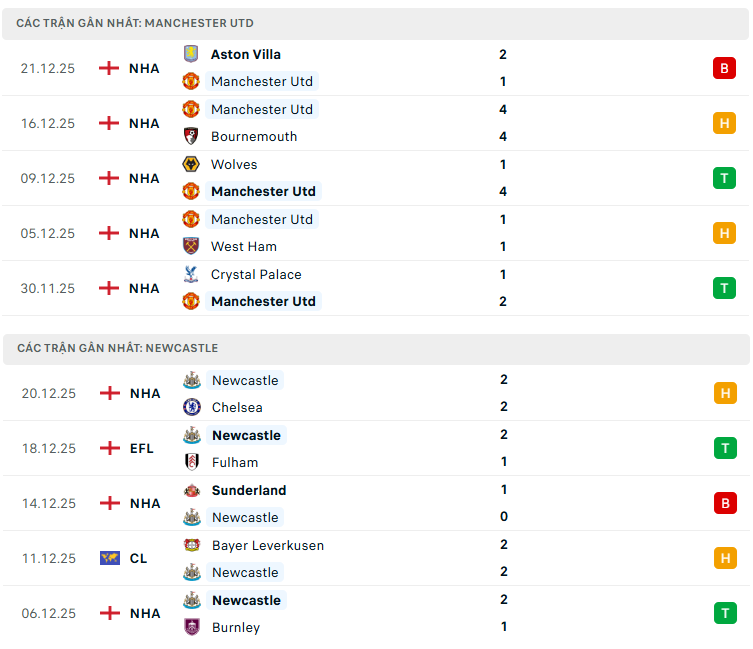 Nhận định MU vs Newcastle, 03h00 ngày 27/12: Tập sống không Bruno