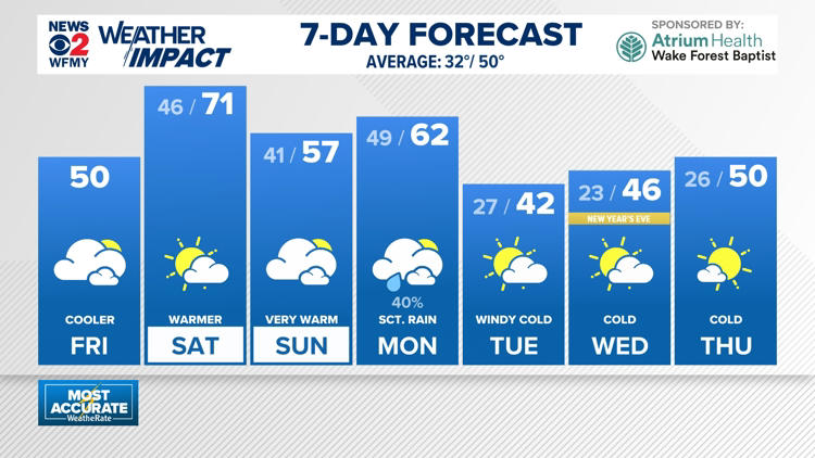 Weather impact: Expect much cooler temperatures today, with afternoon ...