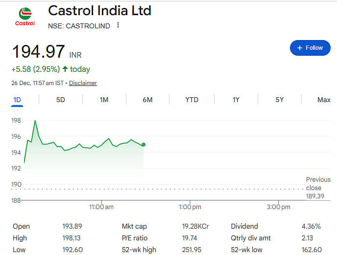 Castrol India shares jump over 4%, what the open offer by Stonepeak ...