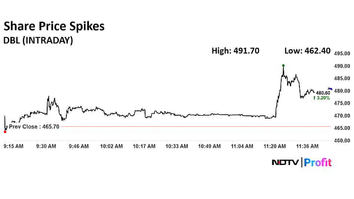 Dilip Buildcon shares rally after securing Rs 3,400-crore project from ...