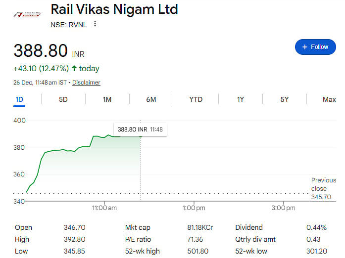 Railway stocks surge dramatically, how fare hikes are shaping investor ...