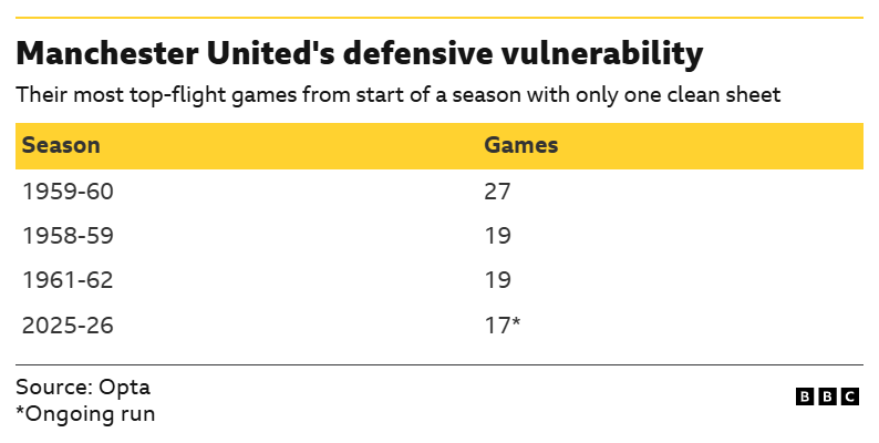 Manchester United v Newcastle: Key stats and talking points