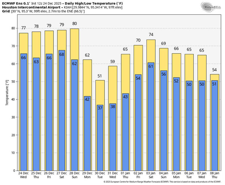 Houston temps linger in 80s before taking sharp dip. Here's what the ...