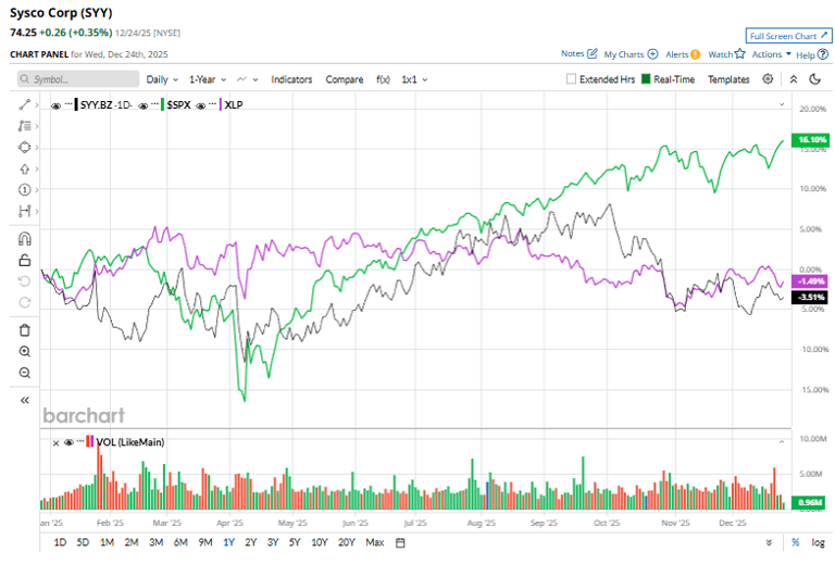 Earnings preview: What to expect from Sysco’s report