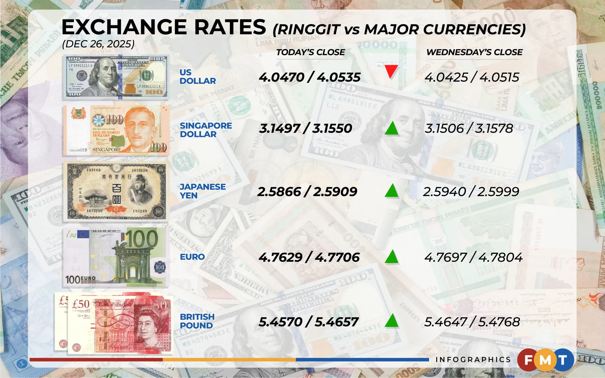 Ringgit ends marginally lower