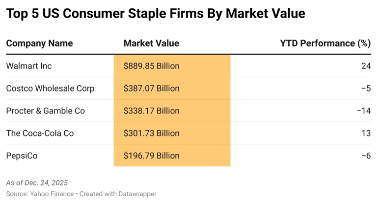 Walmart, Costco lead consumer staples by market cap in 2025