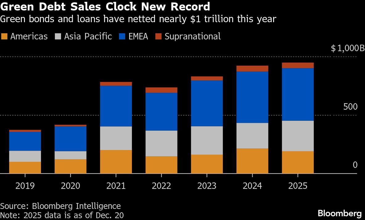 Dívida verde atinge recorde apesar de reação à pauta climática