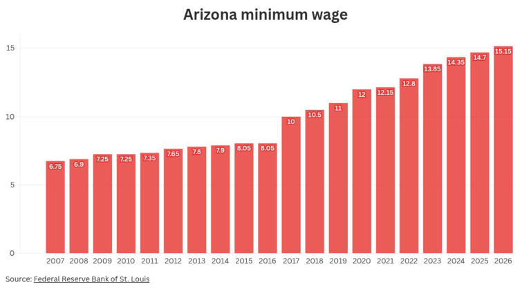 Arizona minimum wage set for increase in 2026