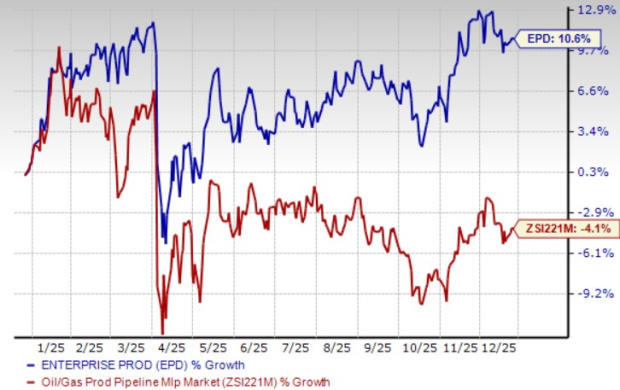 How reliable is Enterprise Products' yield for income investors?