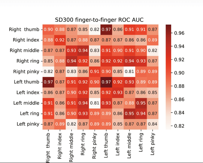 Artificial intelligence proves that fingerprints are not unique: A 100 ...