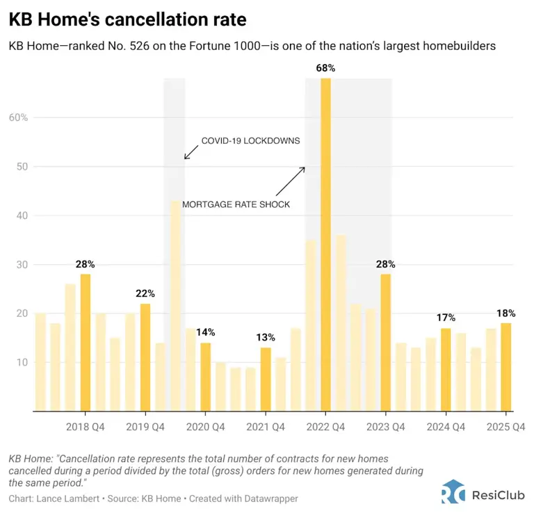 Giant homebuilder KB Home shifts strategy amid a housing market where ...