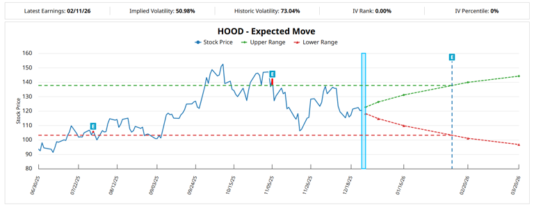 Here’s a smart way to trade Robinhood (HOOD) stock without going into ...