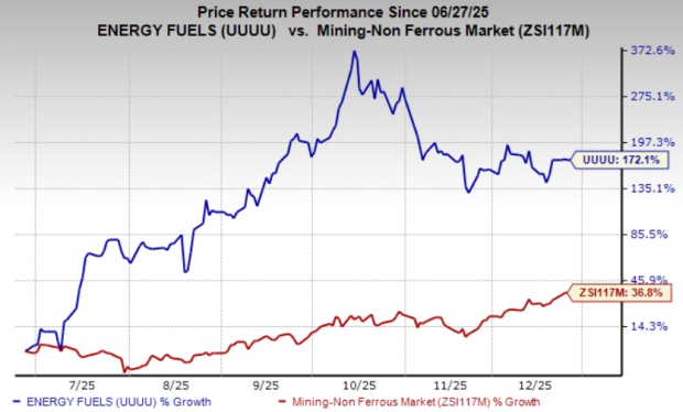 Energy Fuels gains 8% on US magnet-grade dysprosium breakthrough
