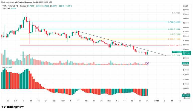 TWT price to resist drop below $0.80 after CZ confirms Trust Wallet ...