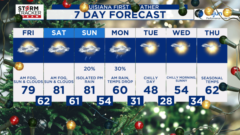 Baton Rouge weather: AM fog & warm temps continue this weekend