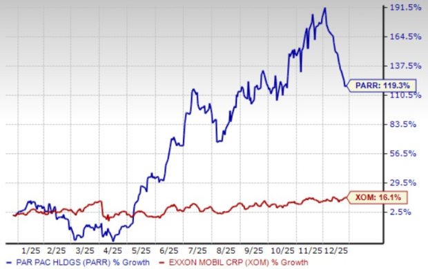 Will PARR emerge as a stronger investment than ExxonMobil in 2026?
