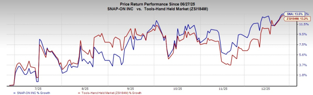 Snap-on's operational agility, RCI execution and innovation aid growth