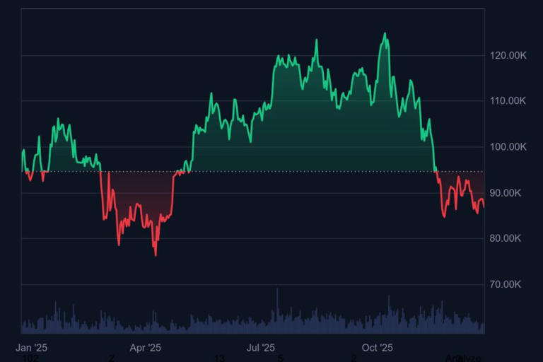 Beyond the $126K peak: What macro shifts mean for BTC in 2026