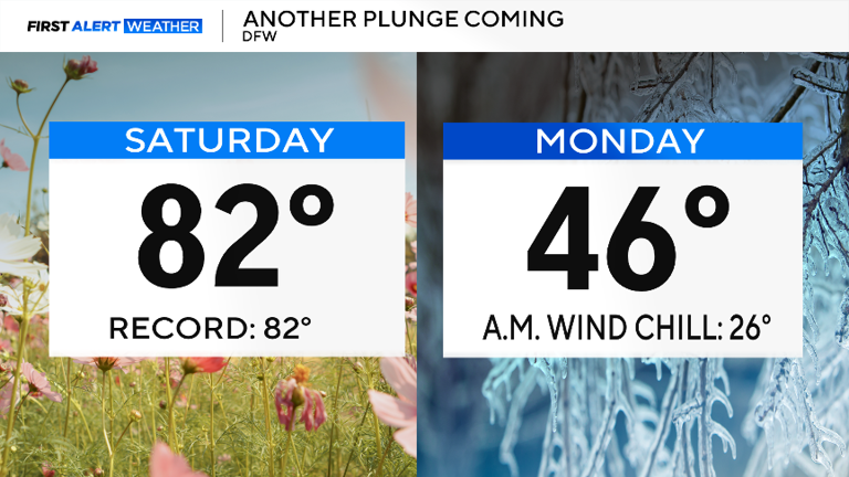 North Texas hits record high the day after Christmas ahead of a cold ...