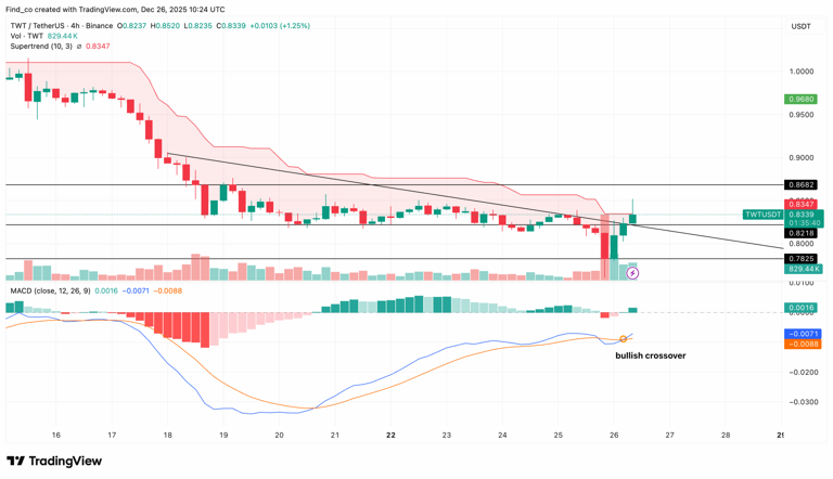 TWT price to resist drop below $0.80 after CZ confirms Trust Wallet ...
