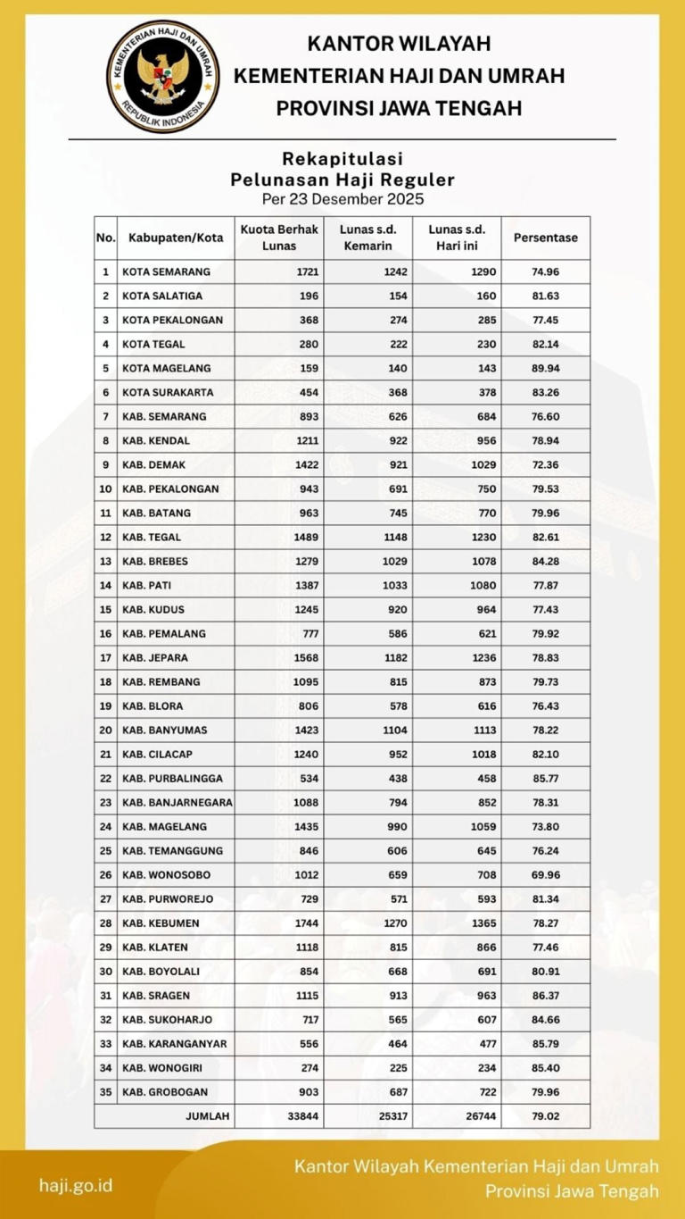 79,02 persen calon jamaah haji Jateng lunasi bipih reguler 1447 H/2026 M