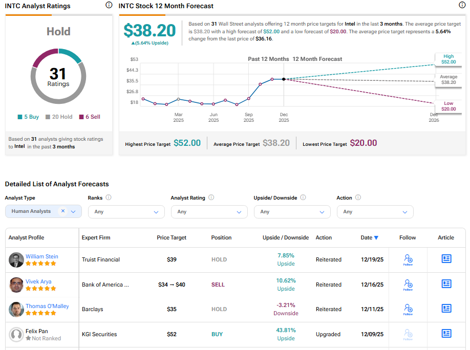 Intel stock is up 80%+ YTD, but Wall Street remains cautious into 2026