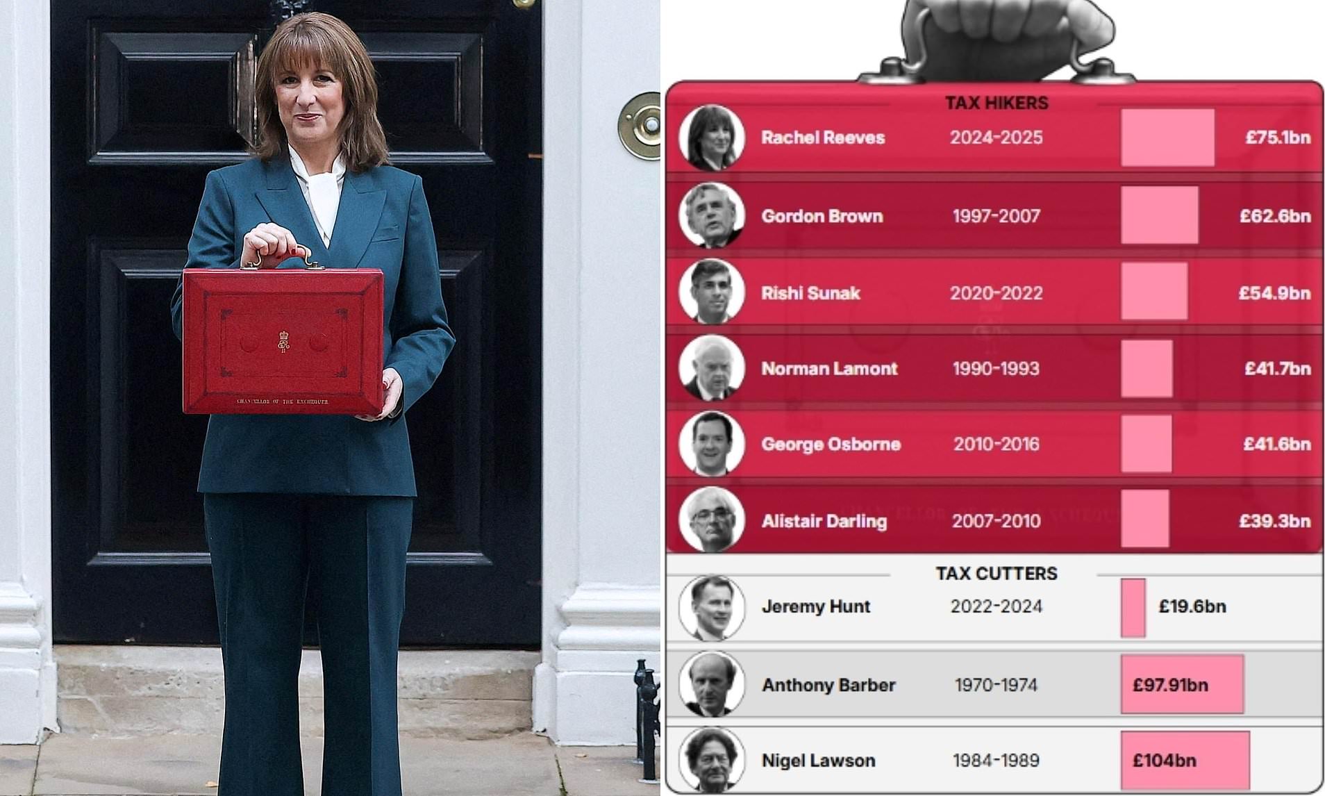 Red Rachel's record £75bn tax bomb: Reeves has hit UK harder than any ...