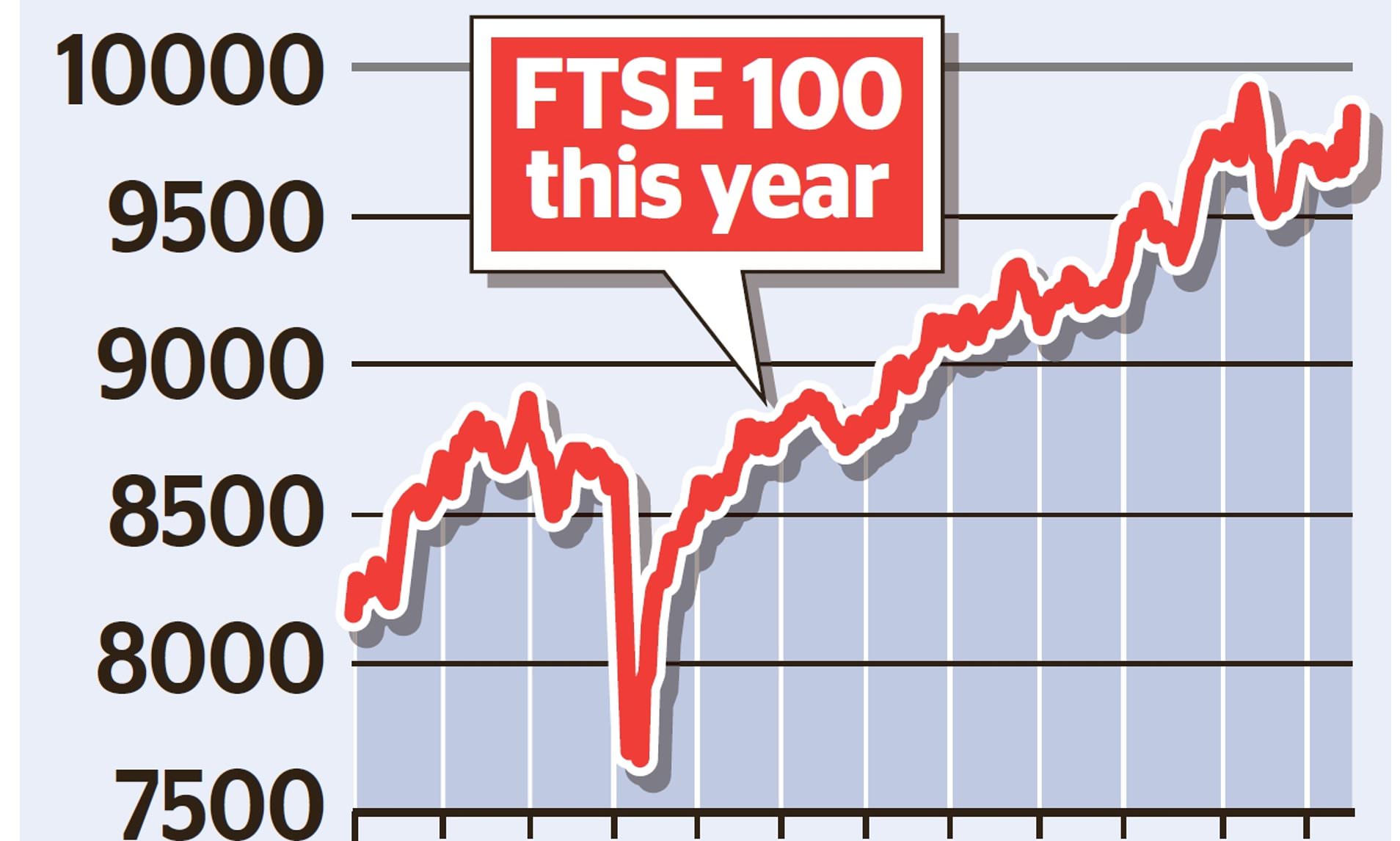 FTSE 100 on course for best year since the recovery from the financial ...