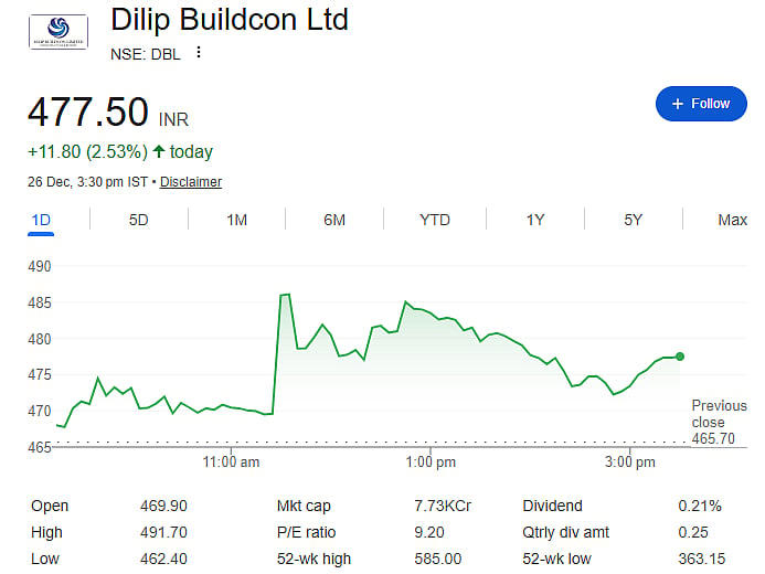 Dilip Buildcon wins ₹3,400 cr Adani order, stock jumps 6% on big ...