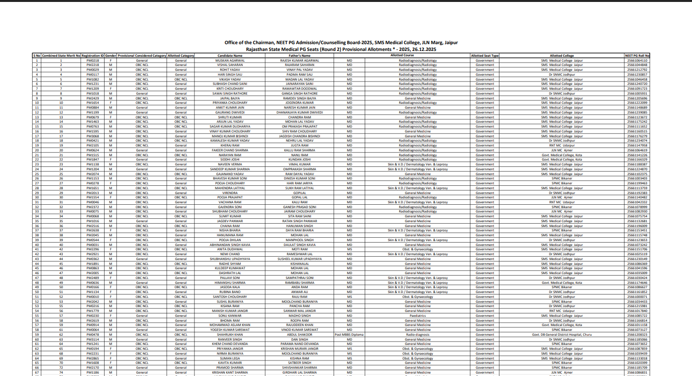 Rajasthan NEET PG round 2 provisional allotment result released: Direct ...