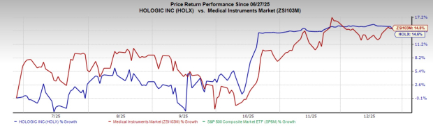 Hologic's GYN surgical segment looks poised for long-term growth