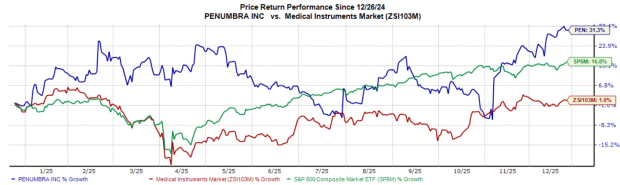 Reasons to retain Penumbra stock in your portfolio for now