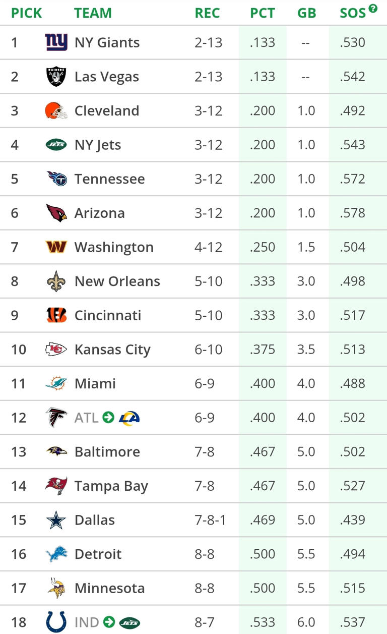 Commanders updated 2026 NFL draft order: Current 1st round in Week 17