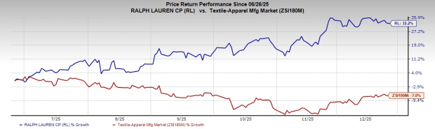 Can RL's next great chapter strategy and digital push sustain growth?