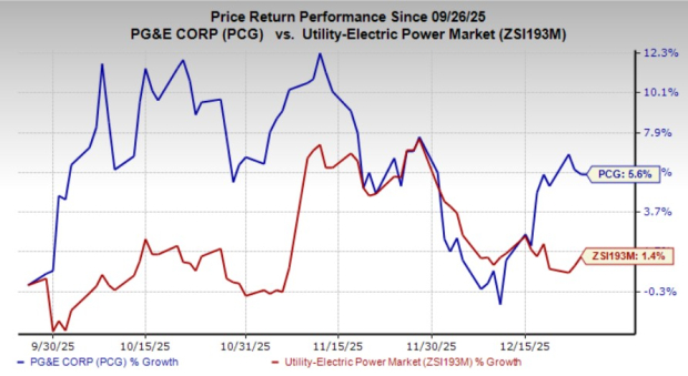 Here's why you should add PCG stock to your portfolio right now