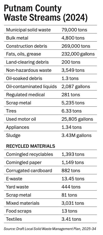 Putnam releases trash plan draft