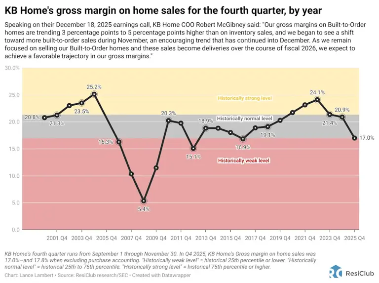 Giant homebuilder KB Home shifts strategy amid a housing market where ...