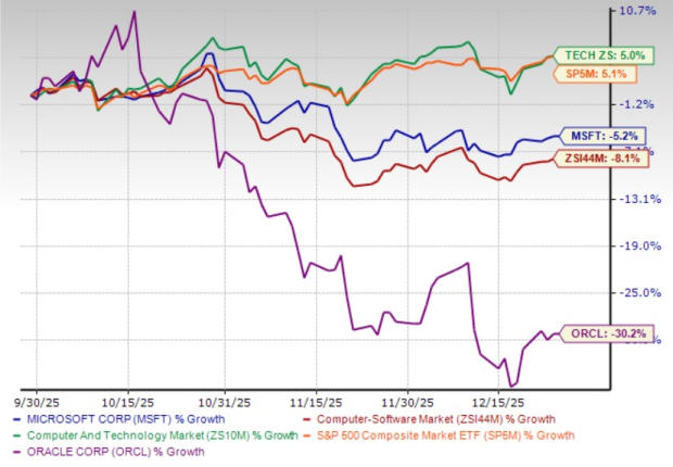 MSFT vs. ORCL: Which enterprise cloud & AI stock has better upside?