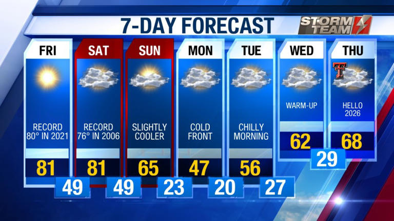 Another record breaking day across the South Plains