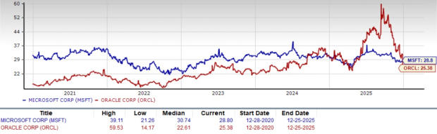 MSFT vs. ORCL: Which enterprise cloud & AI stock has better upside?