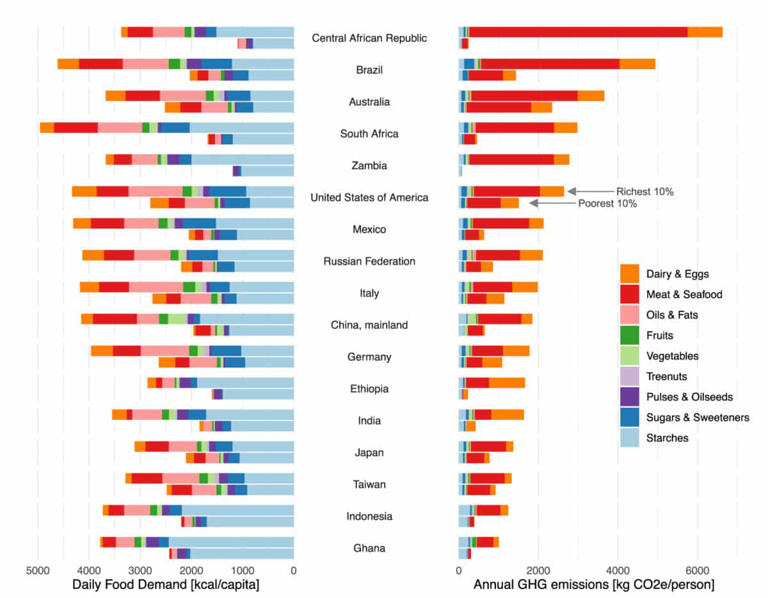 How just a small share of the world drives most food-related emissions