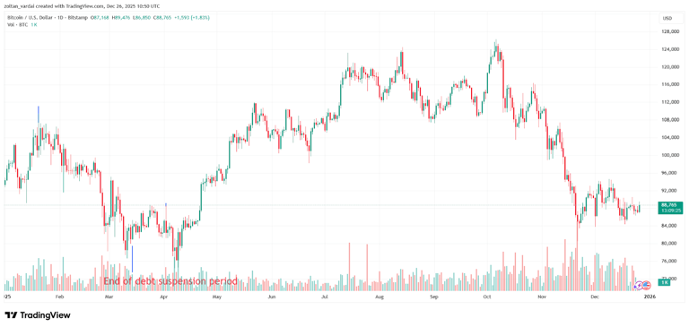 Bitcoin crawls to $88K as Aave faces governance drama: Finance redefined