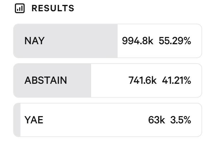 Bitcoin crawls to $88K as Aave faces governance drama: Finance redefined