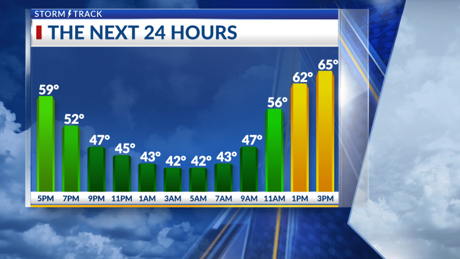 Springlike Saturday, winter returns early next week