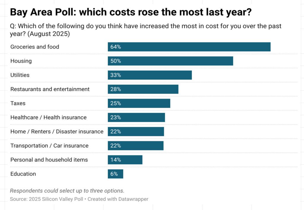 Silicon Valley grocery prices rank as No. 1 rising cost, residents say