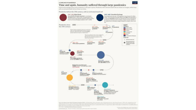Las pandemias más mortales de la historia; de la peste negra al COVID-19